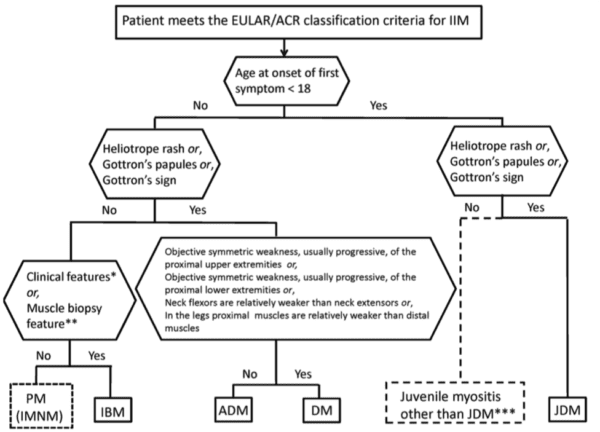 EULAR/ACR Classification Criteria for Adult and Juvenile Idiopathic ...